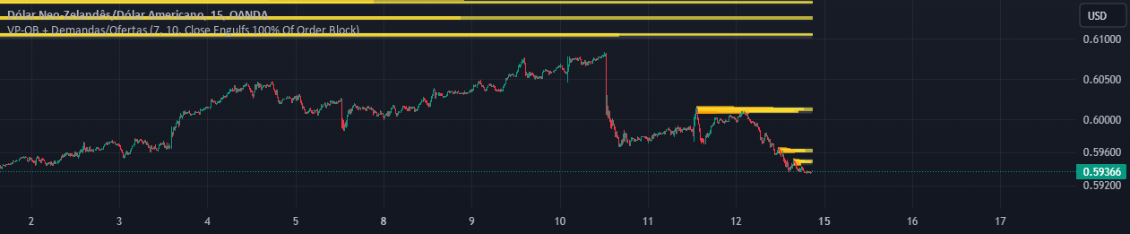 Volume Profile / Order Blocks + Demandas e Ofertas Fortes — Indicator ...