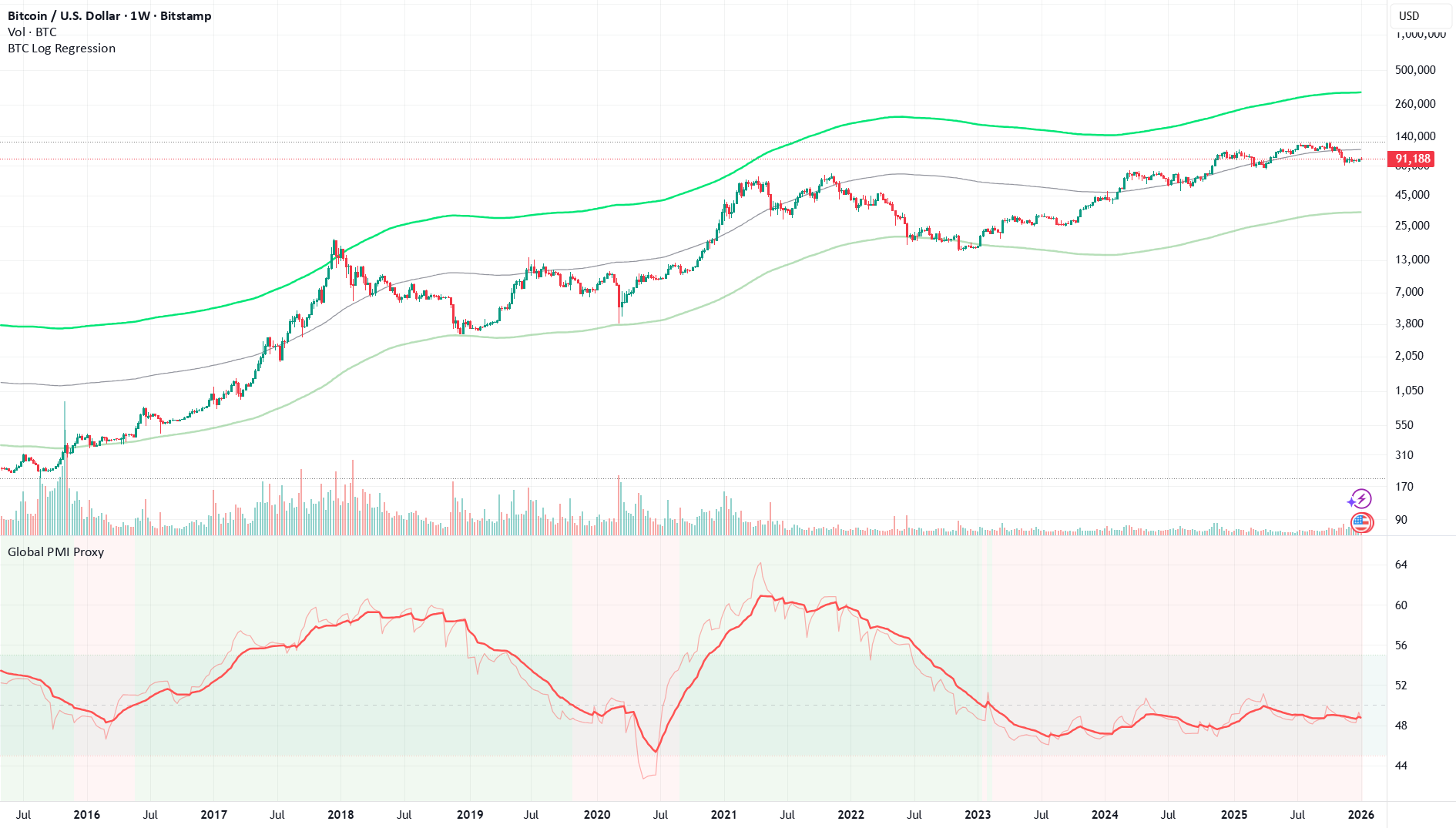 Global PMI Cycle — Indicator by Malcs — TradingView