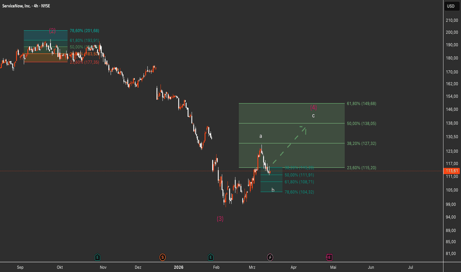 NOW Aktienkurs und Chart — NYSE:NOW — TradingView