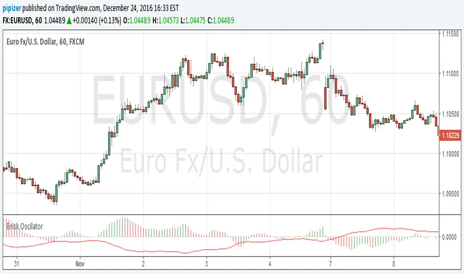 Brisk — Indicator by pipizer — TradingView