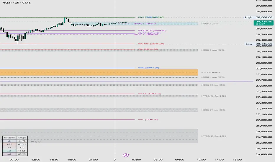 NDOG & NWOG — Indicator by Simman_K — TradingView