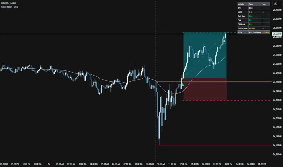 Nova Trades | ORB (Opening Range Breakout) Indicator by alexnovatrades ...