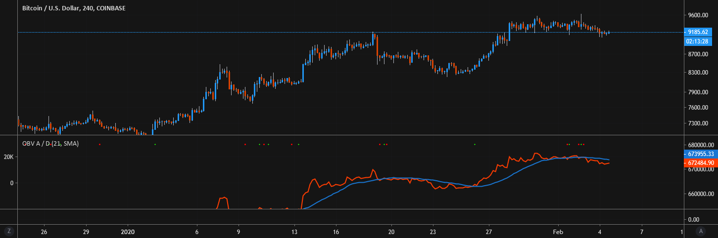OBV A / D with MA + Signals — Indicator by bgeraghty — TradingView