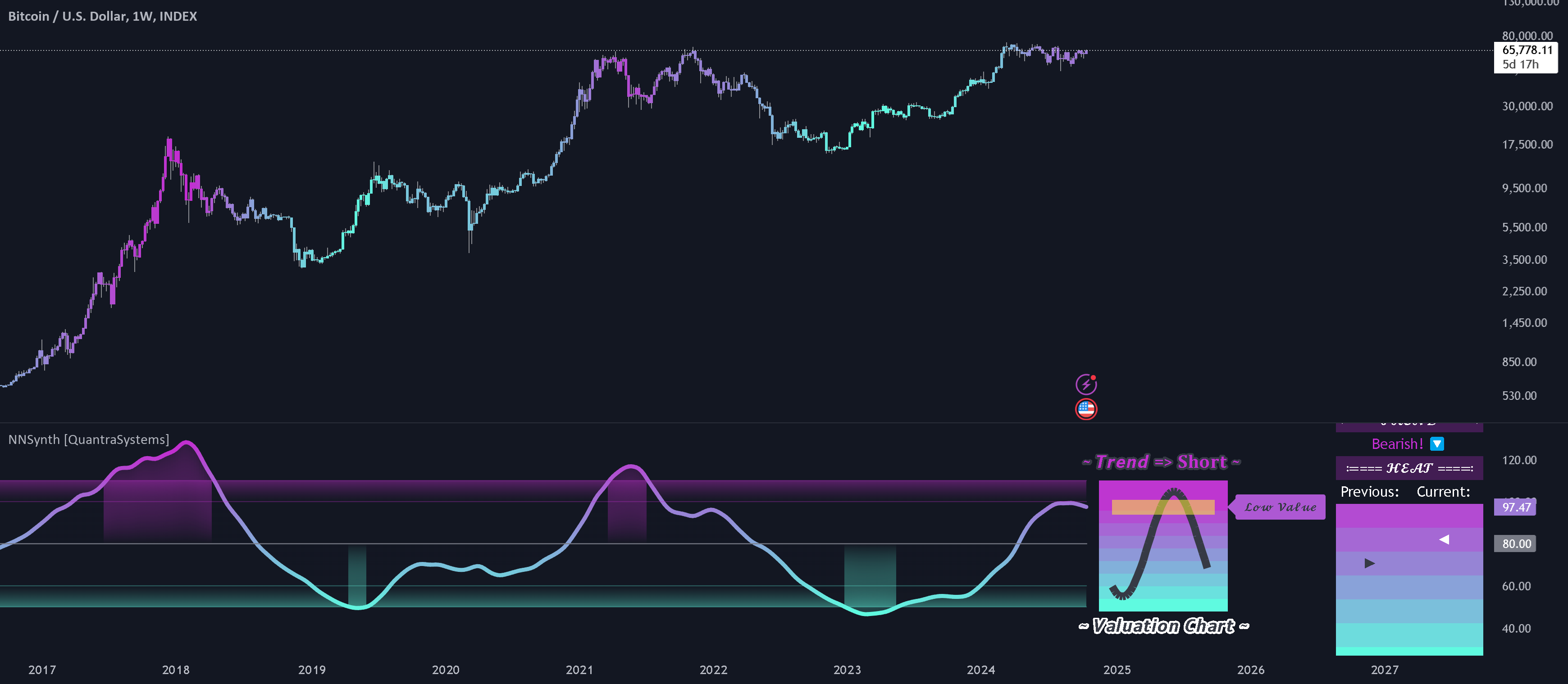 Neural Network Synthesis Trend And Valuation [quantrasystems] — Indicator By Quantrasystems