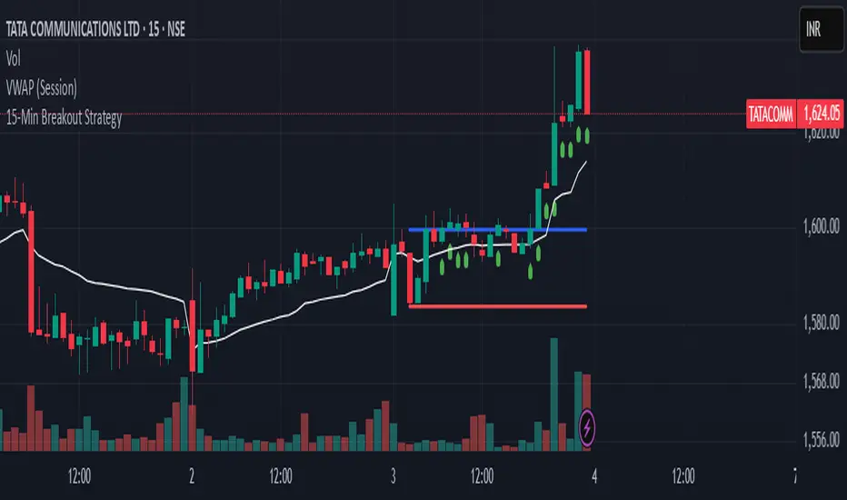 15-Min Breakout Strategy — Индикатор от Premkumaralkunte — TradingView