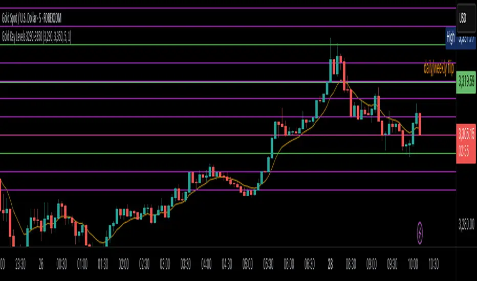 Gold Key Levels 3290-3350 — Indicator by rajatbhandari56 — TradingView
