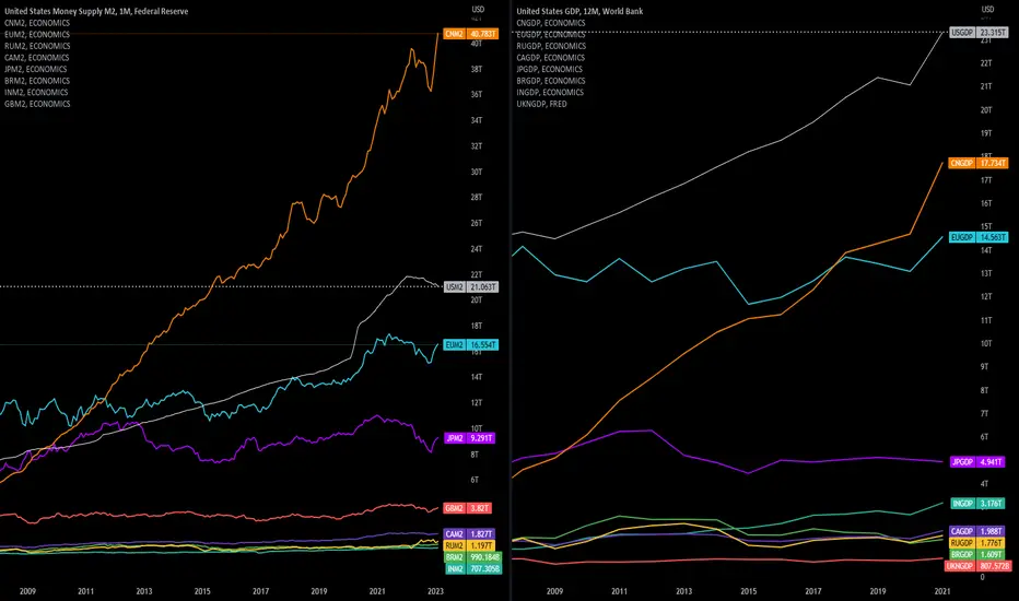 GDP & Money Supply for ECONOMICS:USGDP by Options360 — TradingView