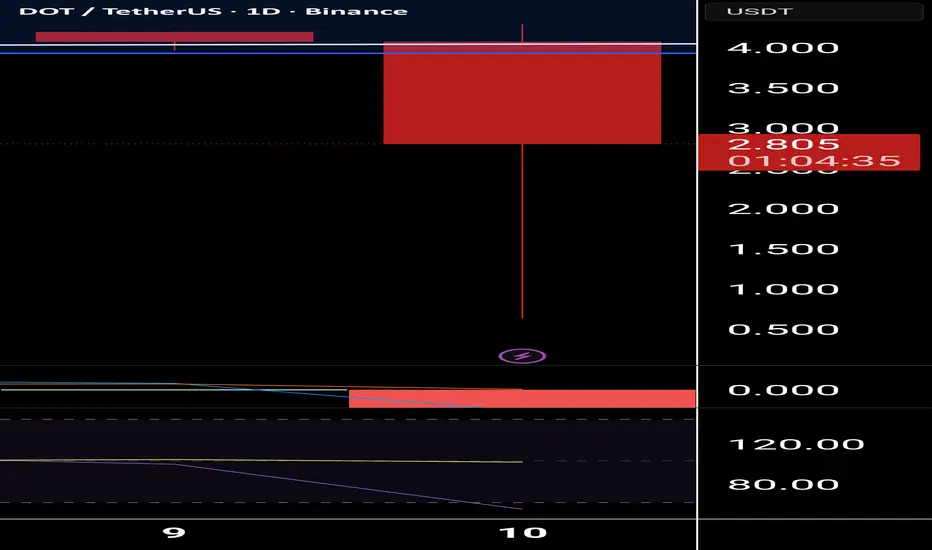Dot What just happened? for BINANCE:DOTUSDT by TheGreatLeon — TradingView