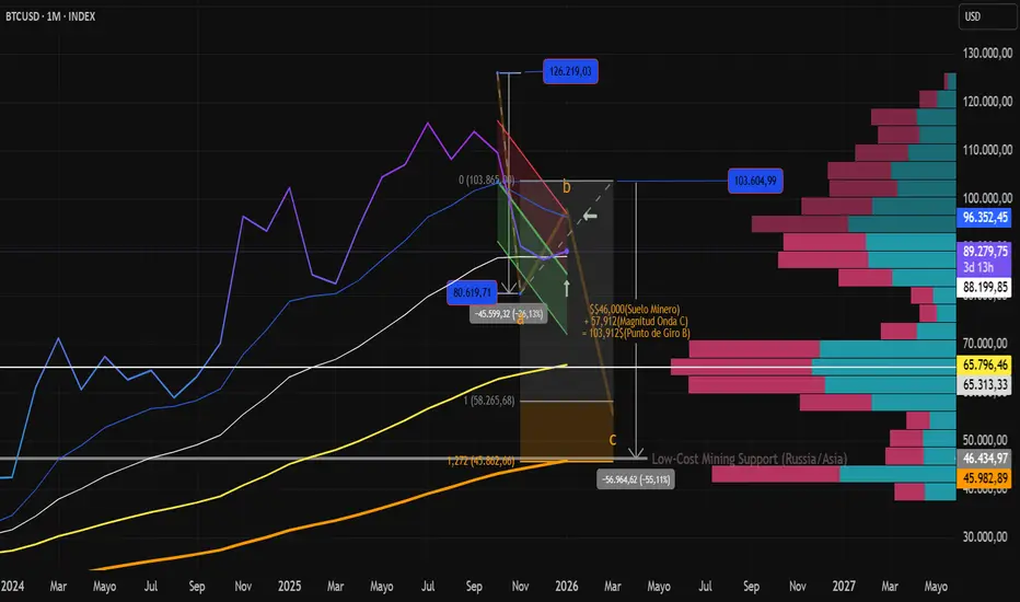 BTC Mensual: La Ecuación del Suelo Minero y la Onda B Fantasma para ...