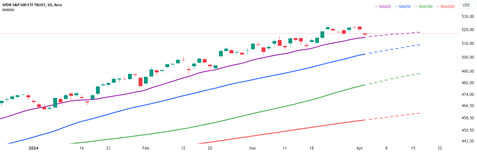 Multi Adaptive Moving Average Mama — Indicator By Julieneche 6989