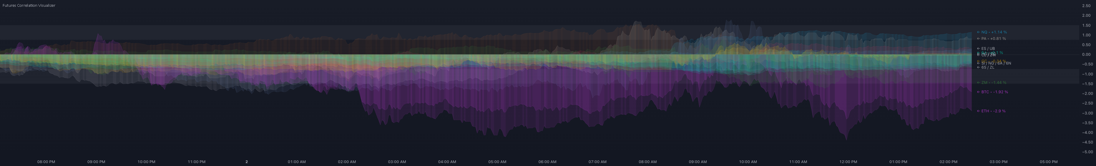 Futures Correlation Visualizer — Indicator By Liquid Trader — Tradingview India