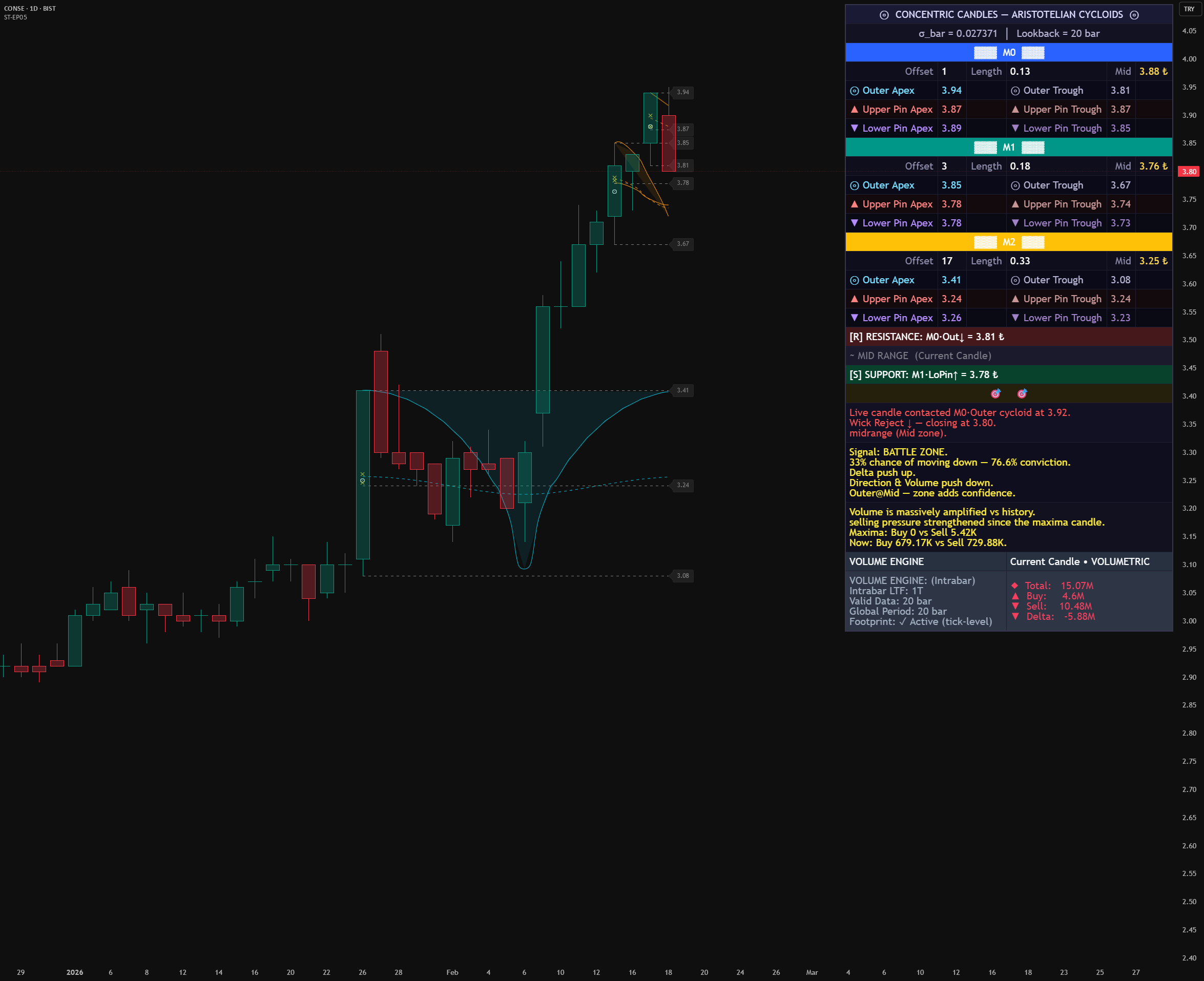 Smart Trader, Concentric Candles & Aristotelian Cycloids — Indicator by ...