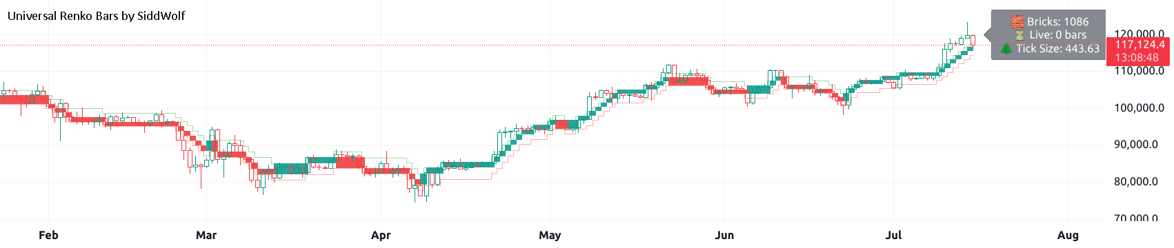 Universal Renko Bars by SiddWolf — 指标由SiddWolf提供 — TradingView