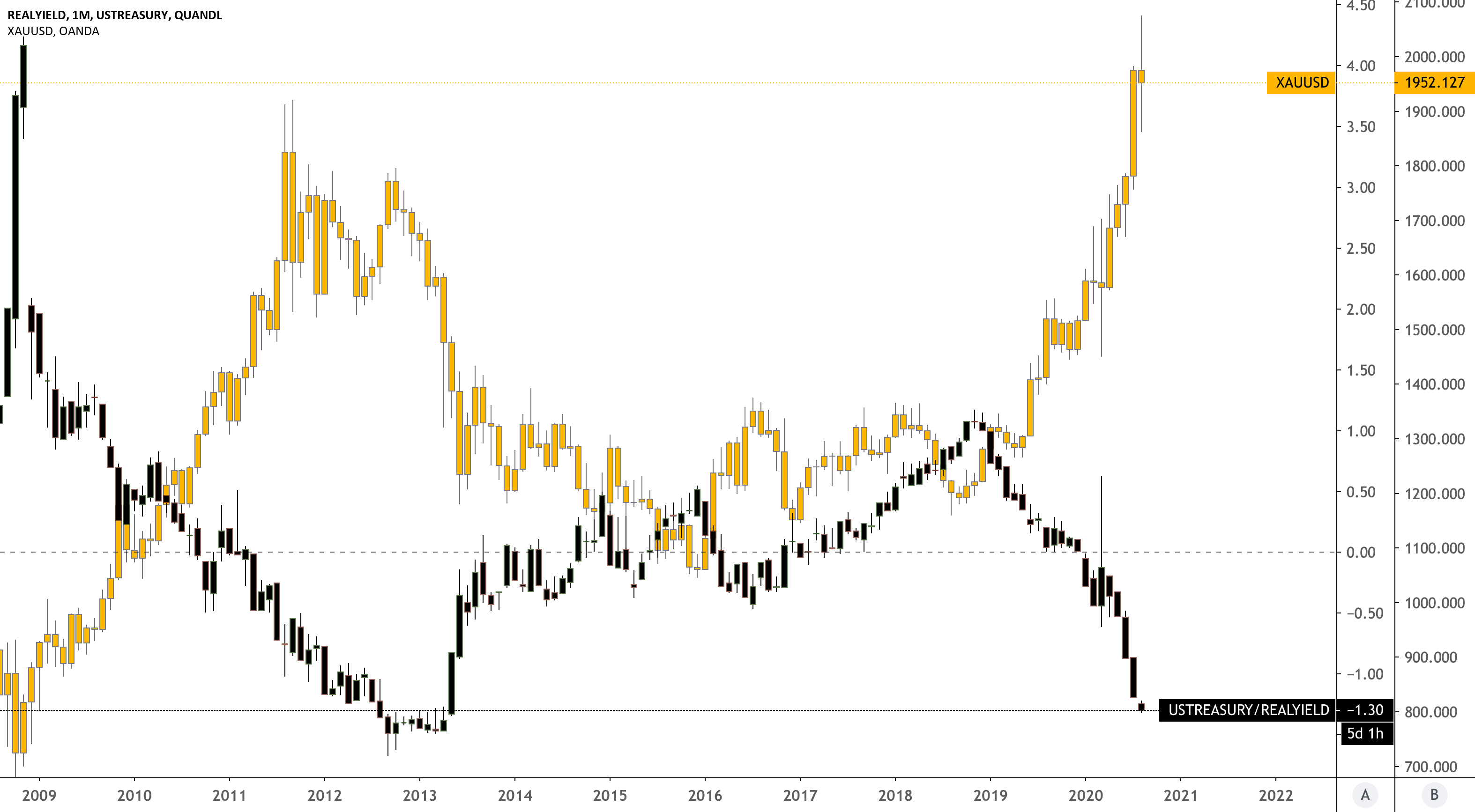 Real Yields vs. Gold (Divergence of the Year) for QUANDL:USTREASURY ...