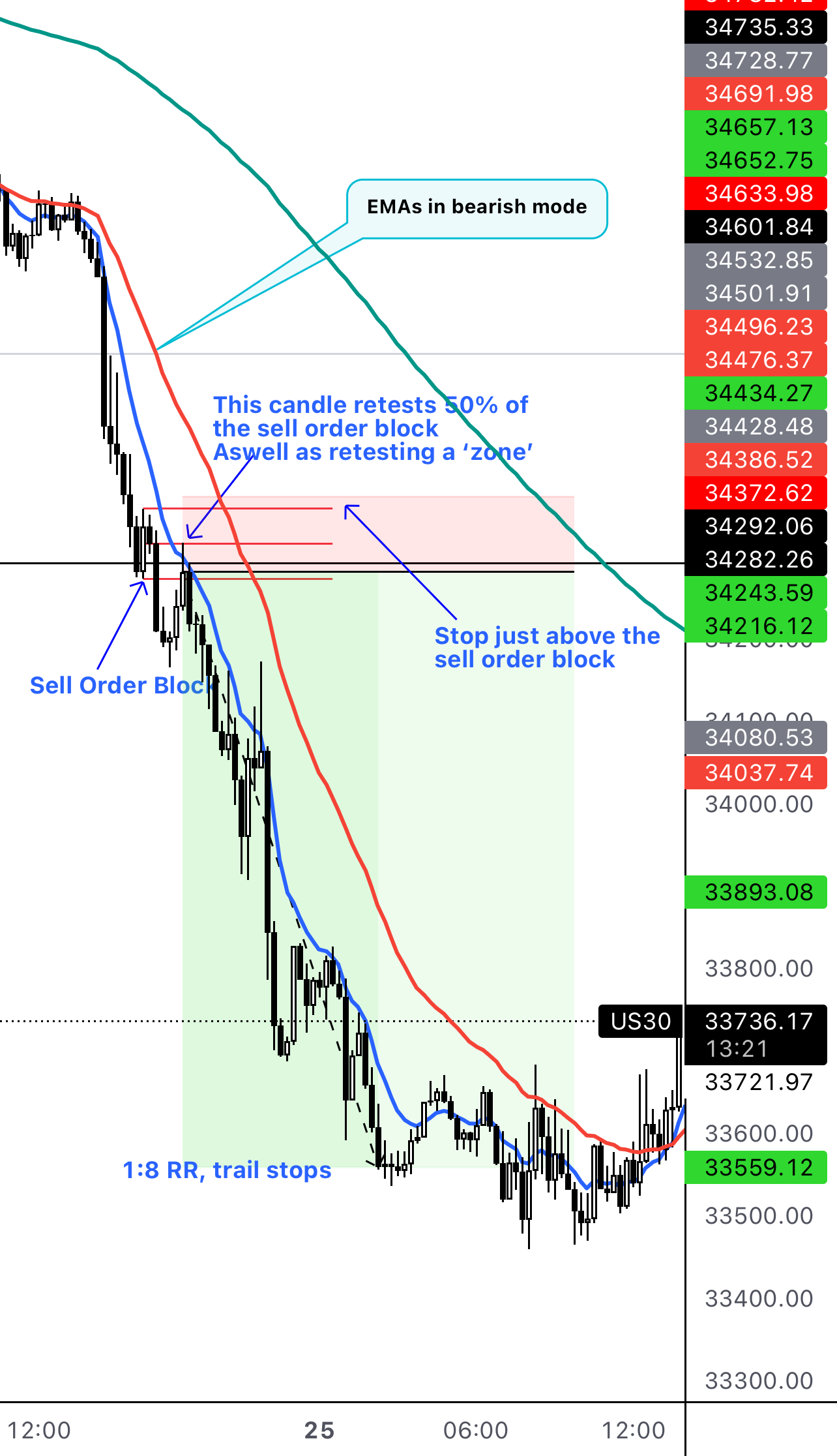 Simple US30 Order Block Strategy for FX:US30 by sophieaskey — TradingView
