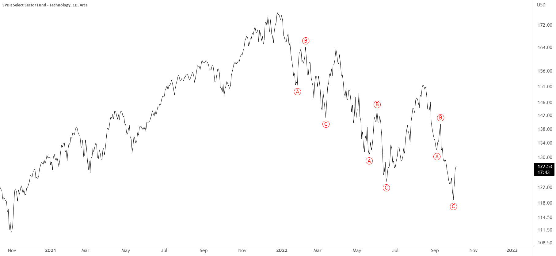 XLK Triple 3 Correction for AMEX:XLK by jsaettele — TradingView