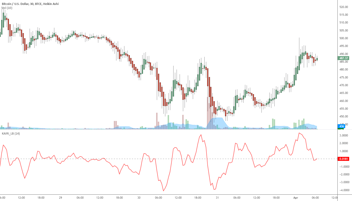 Indicator Kairi Relative Index Kri By Lazybear — Tradingview
