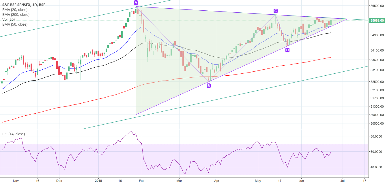 Sensex For Bsesensex By Rk10 — Tradingview India