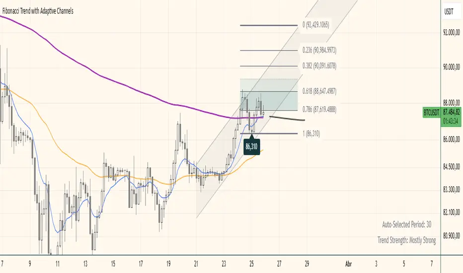 Fibonacci Trend with Adaptive Channels — Индикатор от ggihoff — TradingView