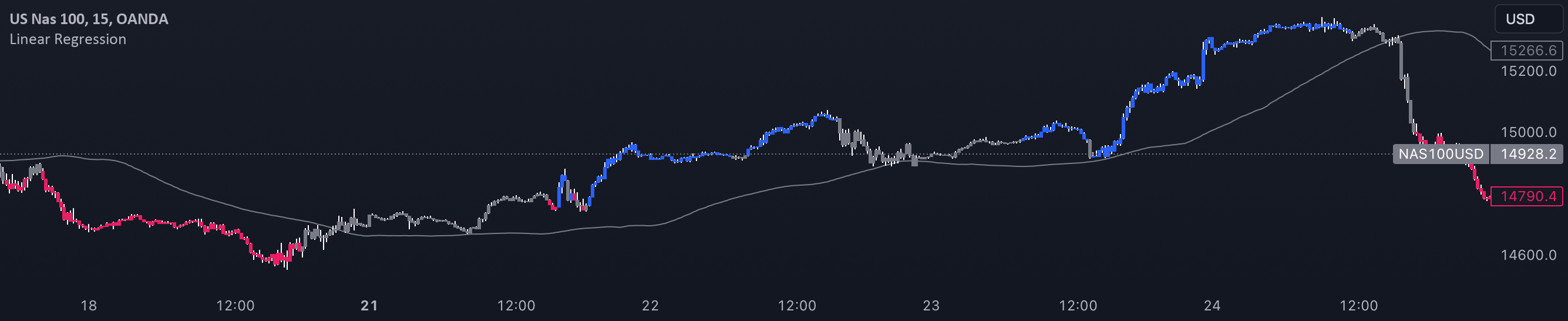 Linear Regression Indicator by OmegaTools — TradingView Linear Regression Indicator by OmegaTools — TradingView