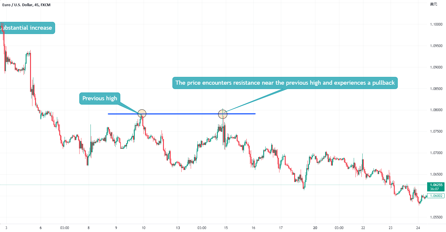 Resistance level identification and application for FX:EURUSD by ... Resistance level identification and application for FX:EURUSD by ...