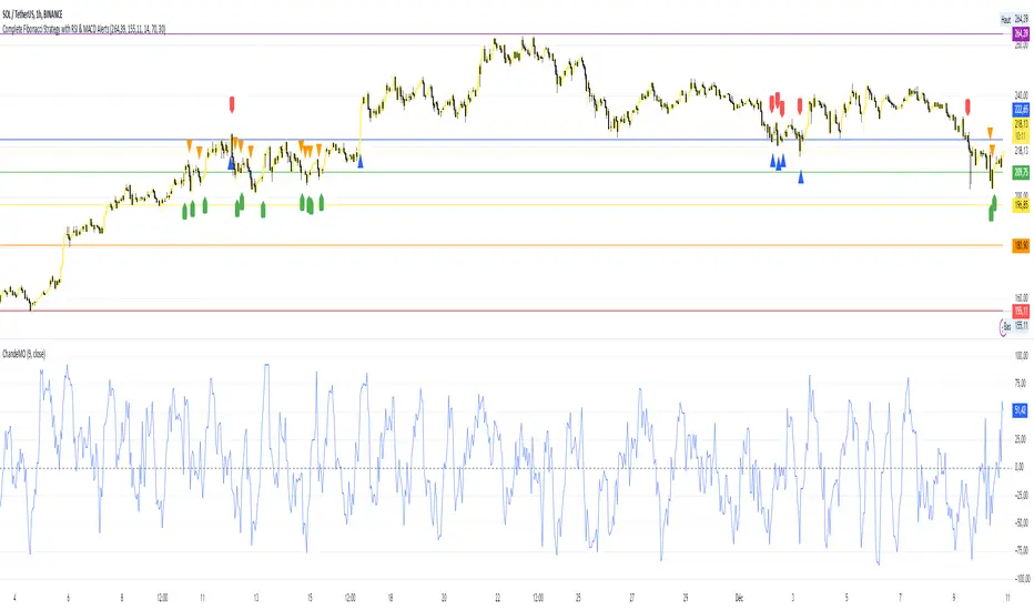 Complete Fibonacci Strategy with RSI & MACD Alerts: indicador de BULL ...