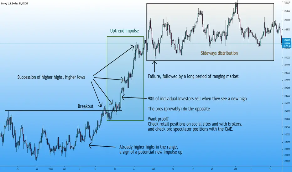 The basics: Higher Highs and Higher Lows for FX:EURUSD by MrRenev ...