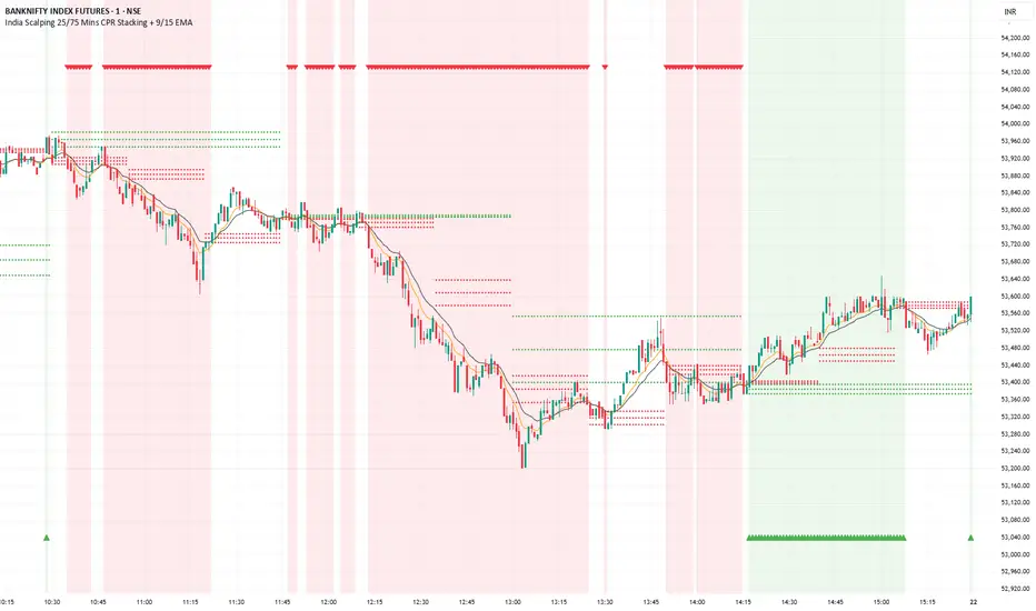 India Scalping 25/75 Mins CPR Stacking + 9/15 EMA — Indicator by ...