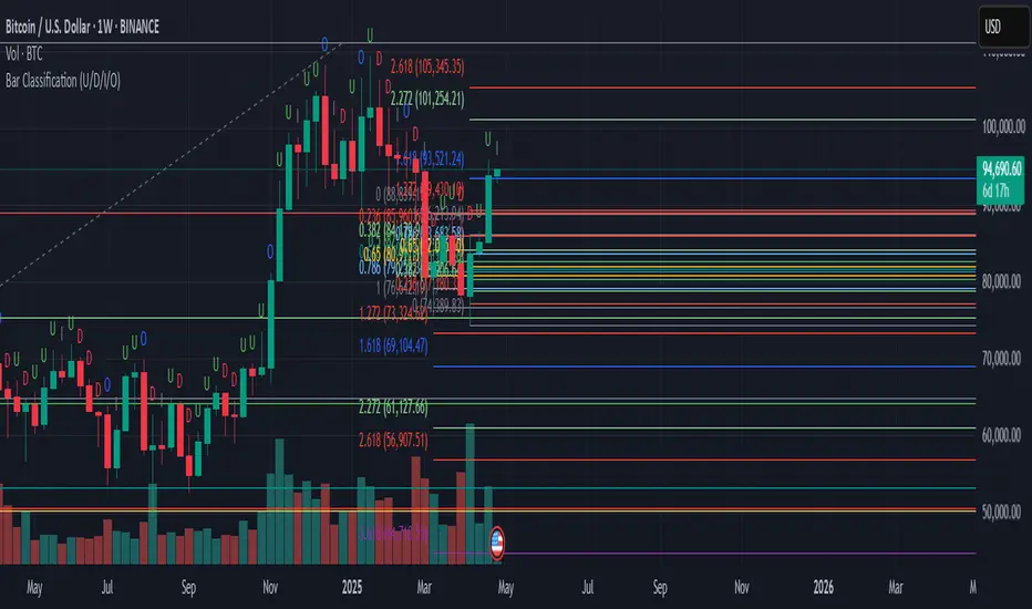 Bar Classification (U/D/I/O) — Indicator by jordsshmords — TradingView