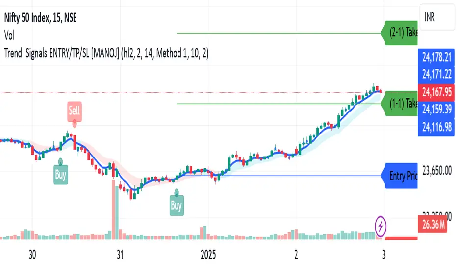 Trend Signals ENTRY/TP/SL [MONTY]: indicador de MIDDHAASHISH — TradingView