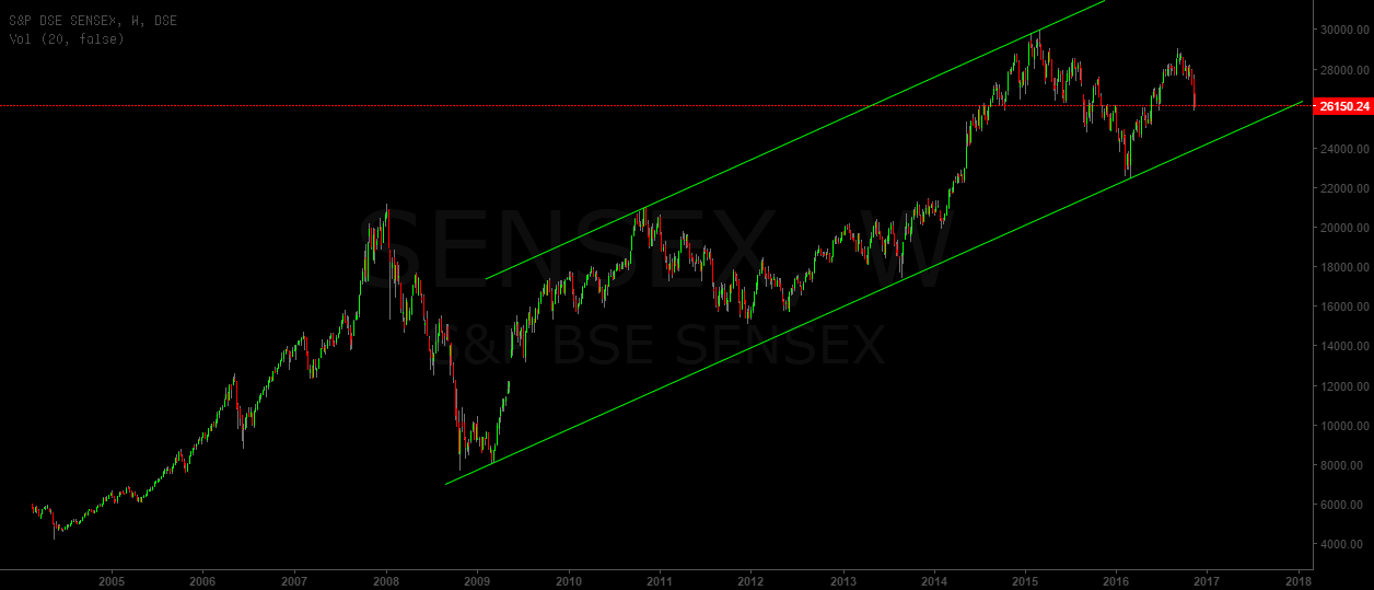 sensex weekly chart for BSE:SENSEX by Suri — TradingView India