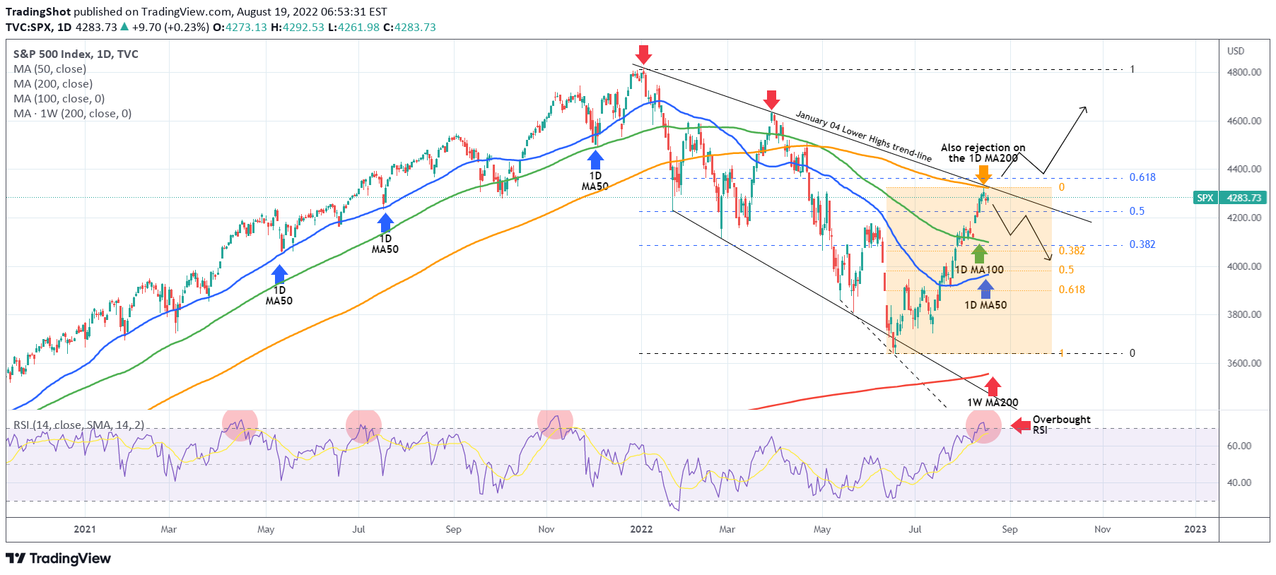 TVC:SPX Idea Chart Image by TradingShot — TradingView