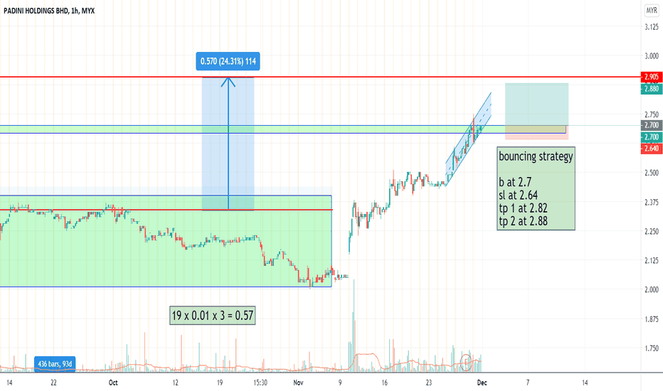 PADINI Stock Price and Chart — MYX:PADINI — TradingView