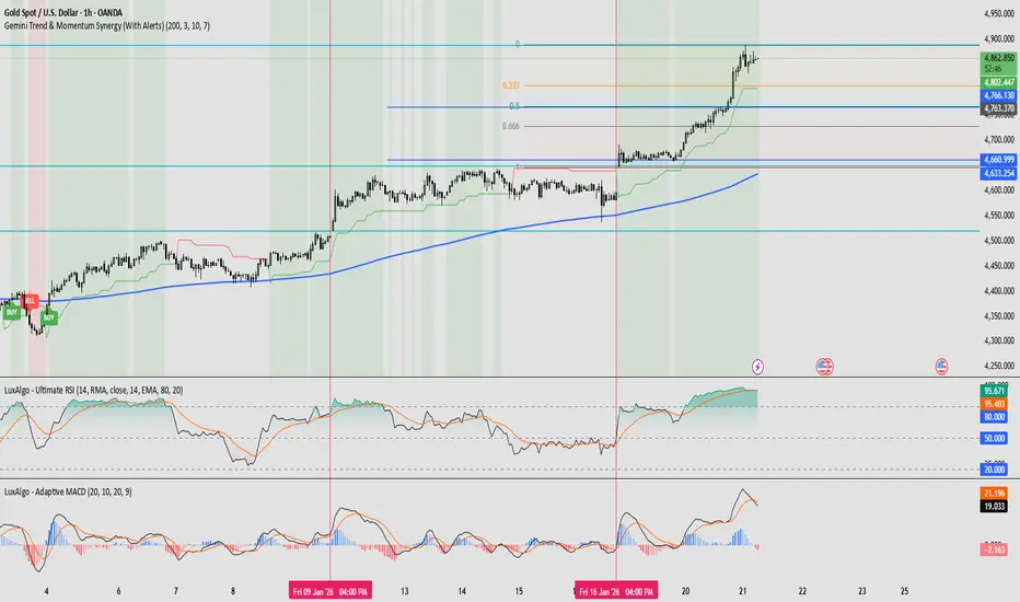 Gemini Trend & Momentum Synergy (With Sound Alerts) — Indicator by ...