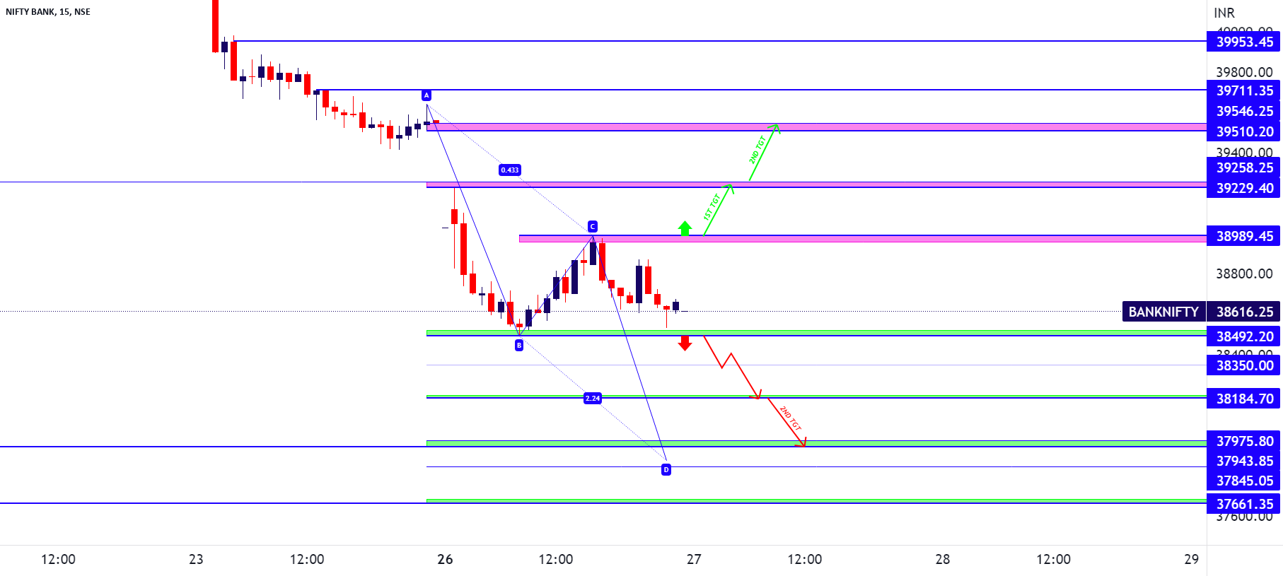BANKNIFTY Intraday Trade Setup For 27 Sep 2022 for NSE:BANKNIFTY by ... BANKNIFTY Intraday Trade Setup For 27 Sep 2022 for NSE:BANKNIFTY by ...