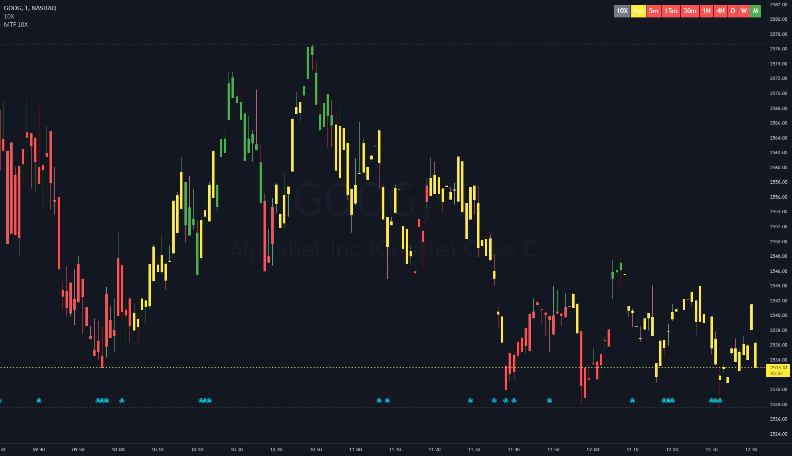 Multi-Timeframe 10X — Indicator by Beardy_Fred — TradingView