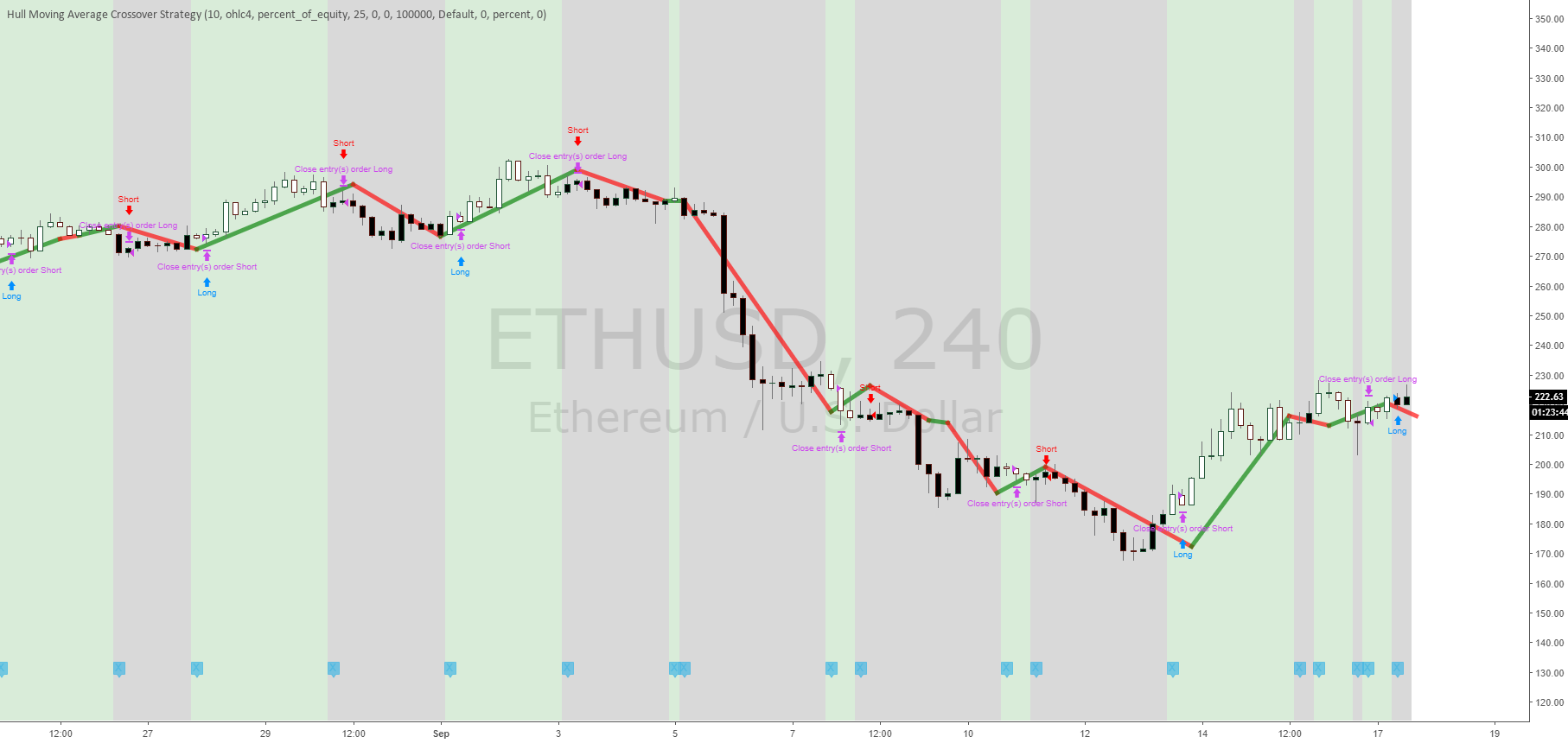 Hull Moving Average Crossover Strategy由SeaSide420提供 — TradingView Hull Moving Average Crossover Strategy由SeaSide420提供 — TradingView
