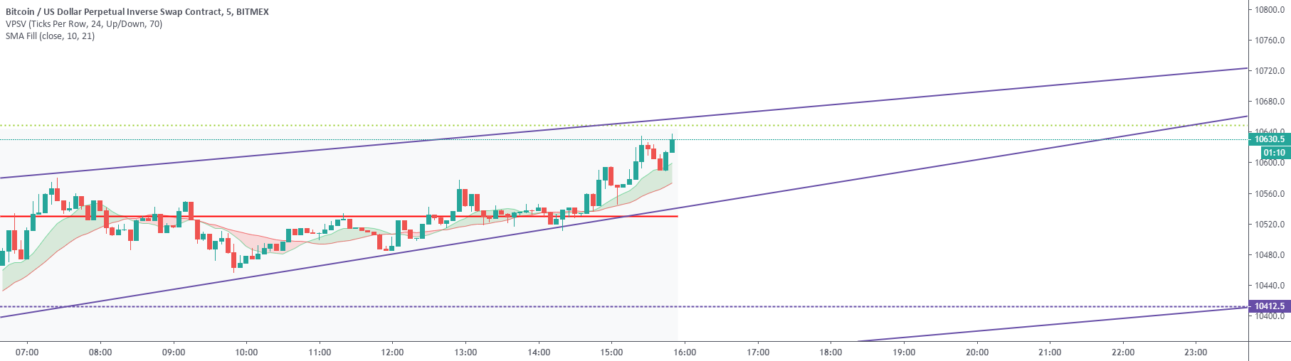 Simple Moving Average Shaded Fill Area Crossover 1021 — Indicator By Matryskowal — Tradingview